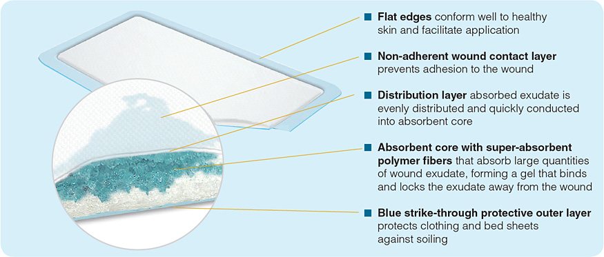 Superabsorbent dressing ultra absorbent wound dressing